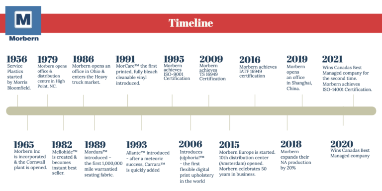 Morbern Timeline - Morbern
