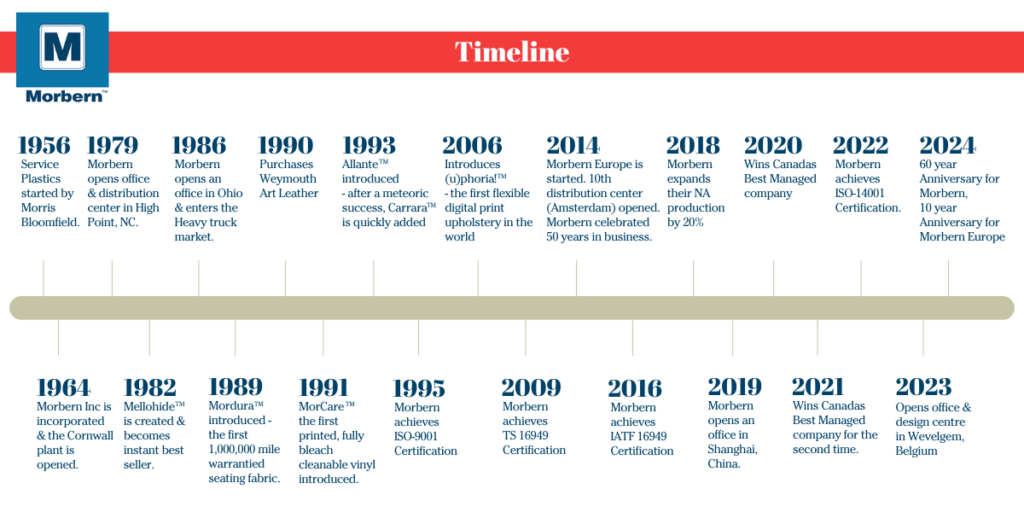 Morbern Timeline - Morbern
